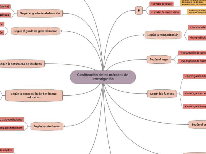 Mapa mental - Adimen Mapa